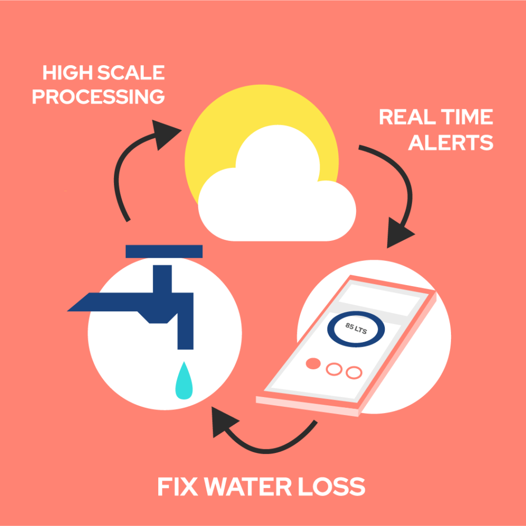 Driving sustainable water usage through data analytics | AWS Podcast