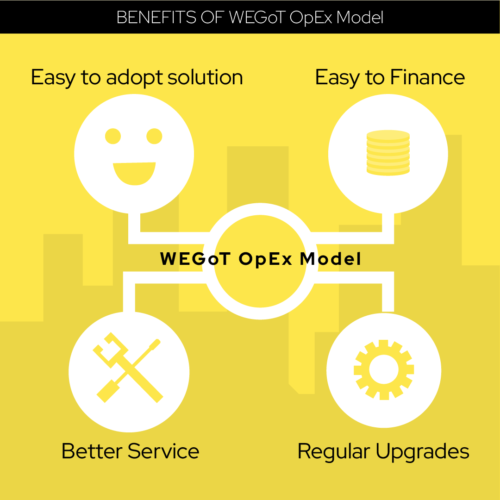 OpEx model for Water Management | Save Water | WEGoT